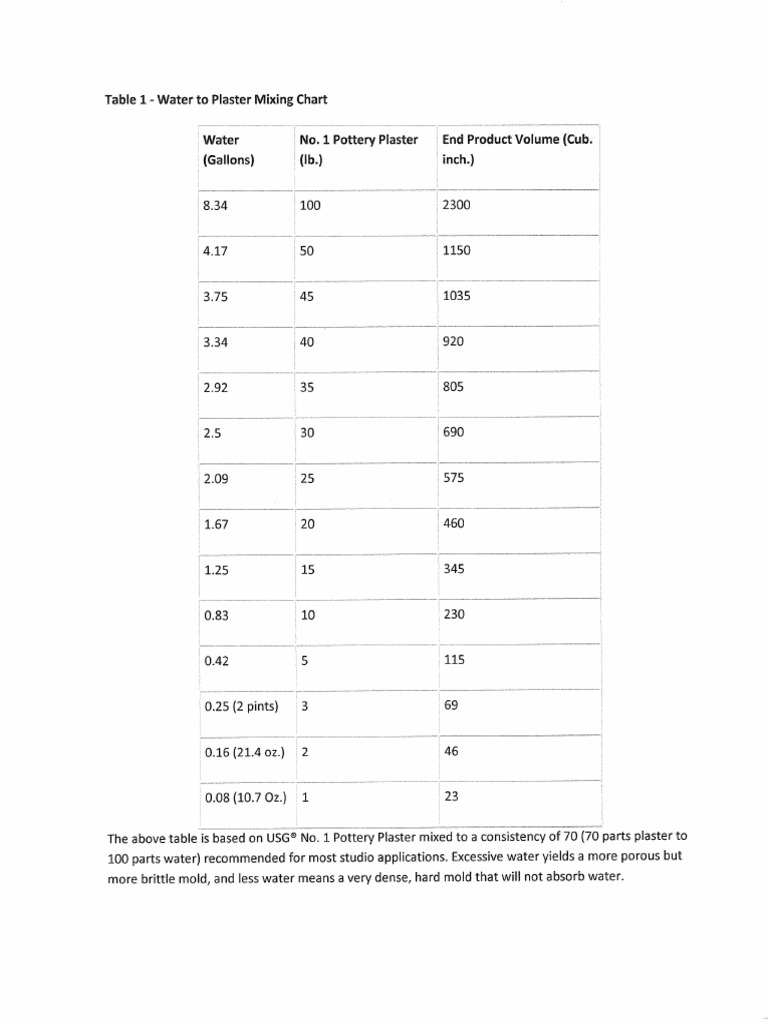 Plaster Mixing Instructions | PDF