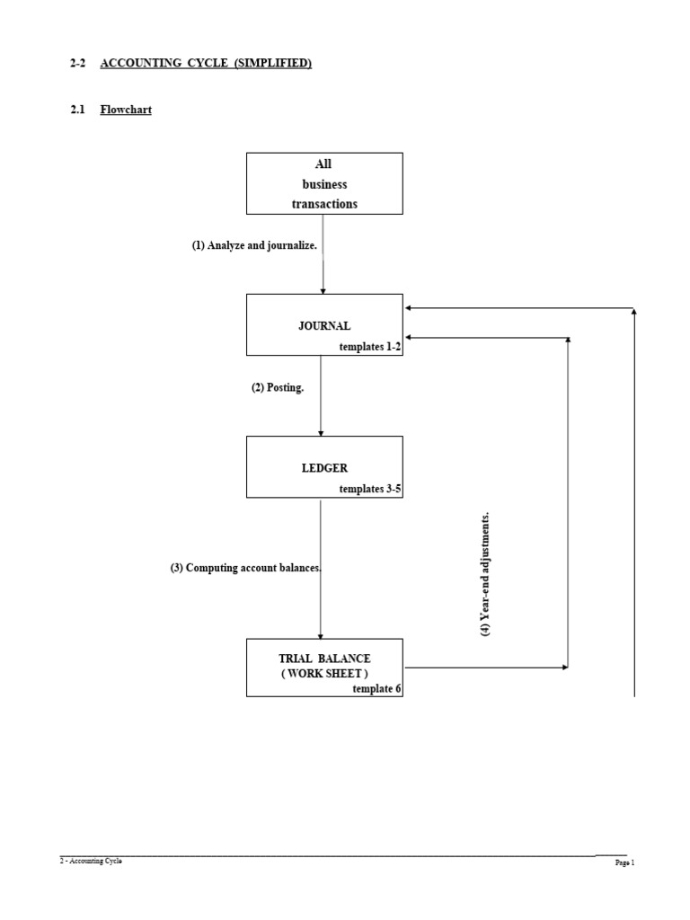 FA2-2 Accounting Cycle (Completed) | PDF | Economies | Accounting