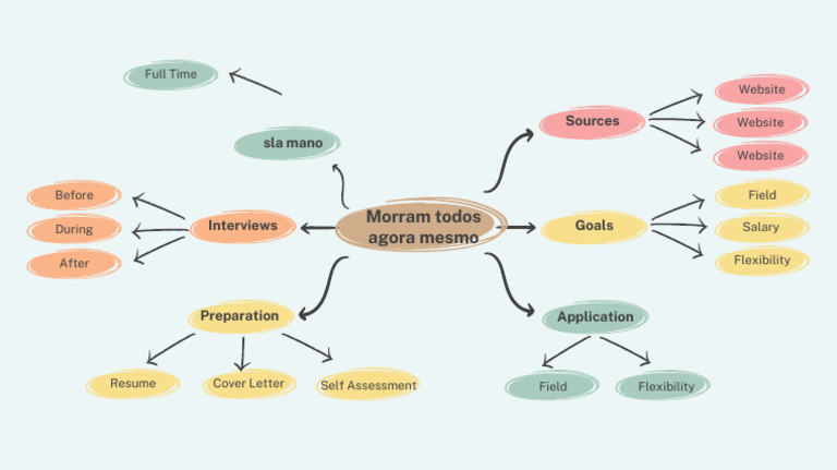 Green Mind Map Business Brainstorm | PDF