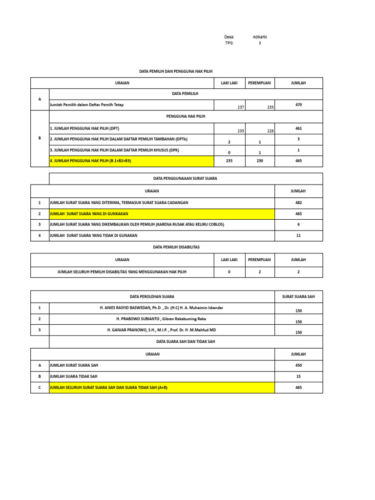 Simulasi Pilkada ADIKARTO TPS 3 | PDF