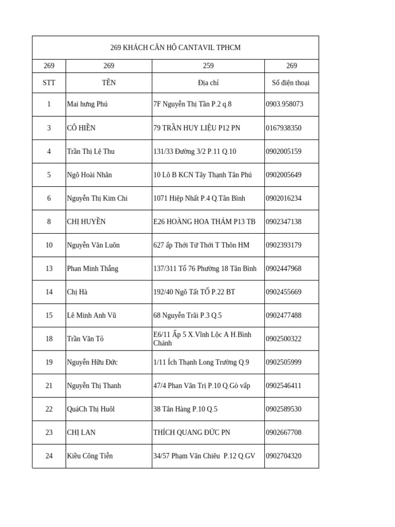 56_ds Cantavil Tphcm | PDF