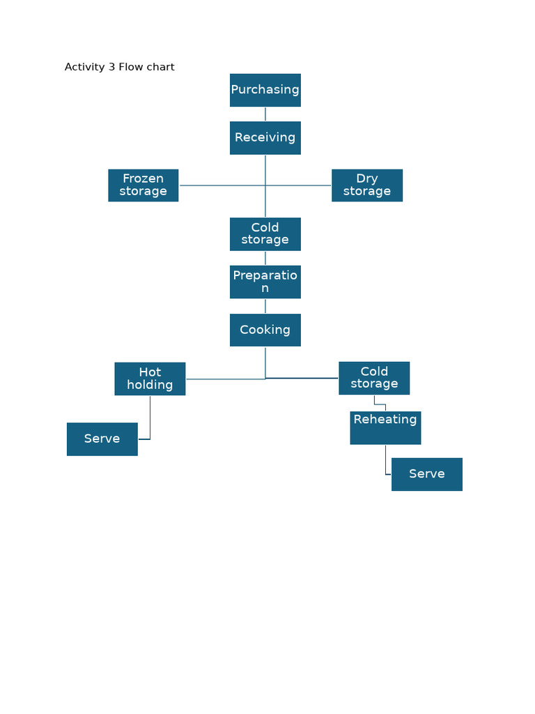 Activity 3 Flow chart | PDF | Cooking | Food Safety
