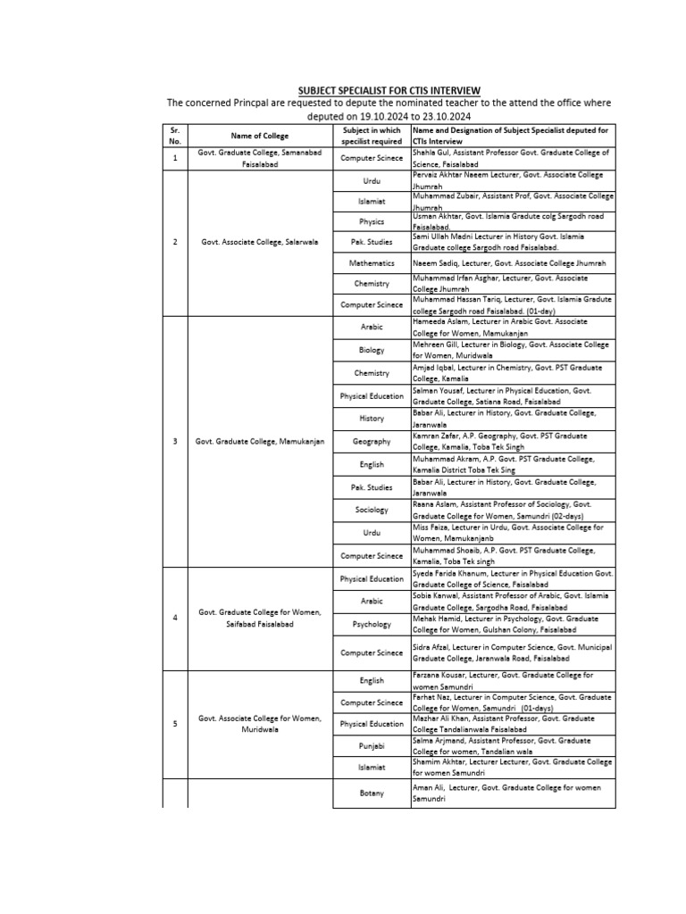Updaed List of Subject Specialist For CTIs Interview 2024 | PDF | Science