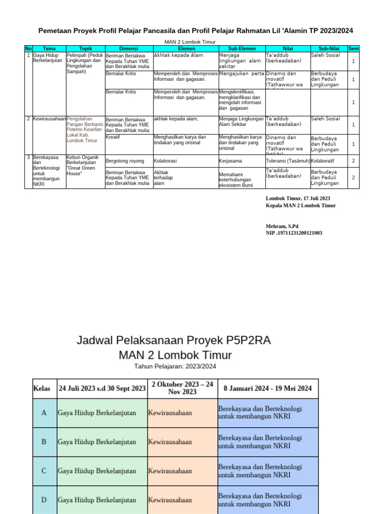Pemetaan Proyek P5P2RA MAN 2 | PDF