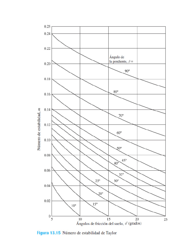 Carta de Taylor. | PDF