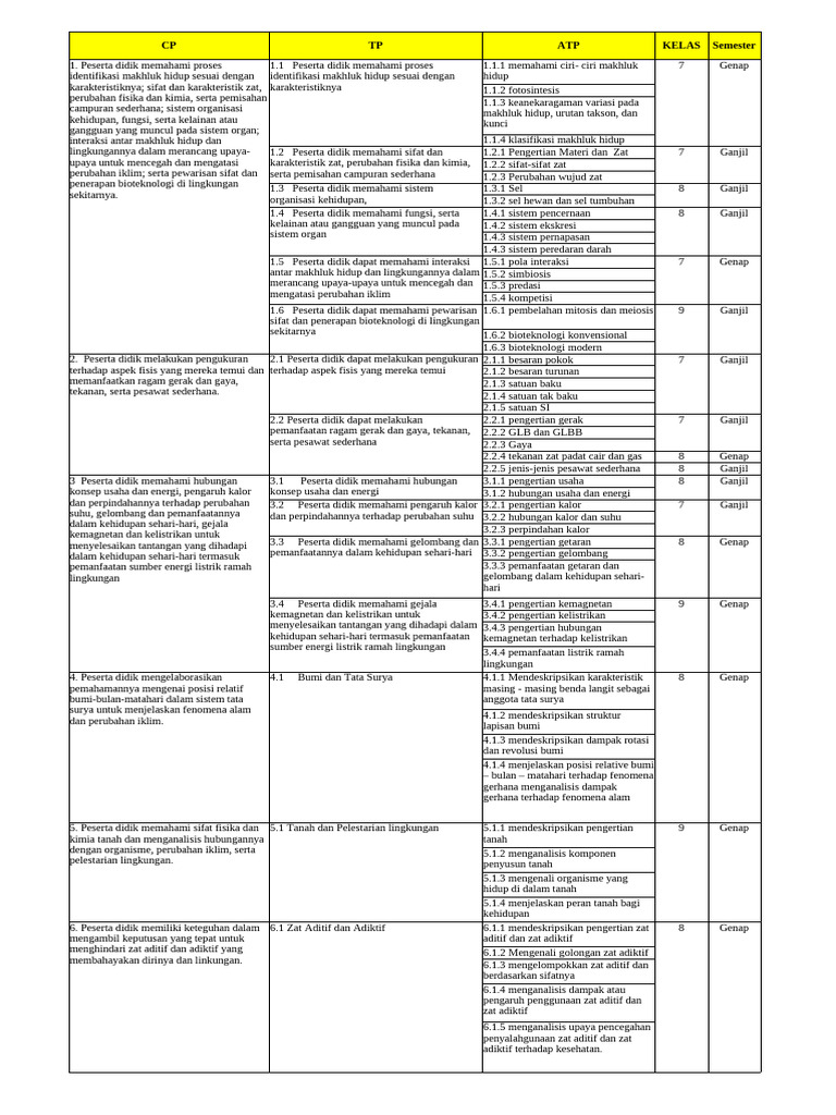 Pemetaan CP, TP Dan ATP | PDF | Kesehatan Holistik