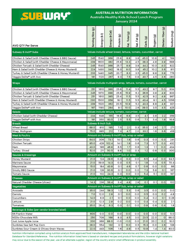 Aus Healthy Kids School Lunch Program Nutritional Guide NSW Only | PDF ...