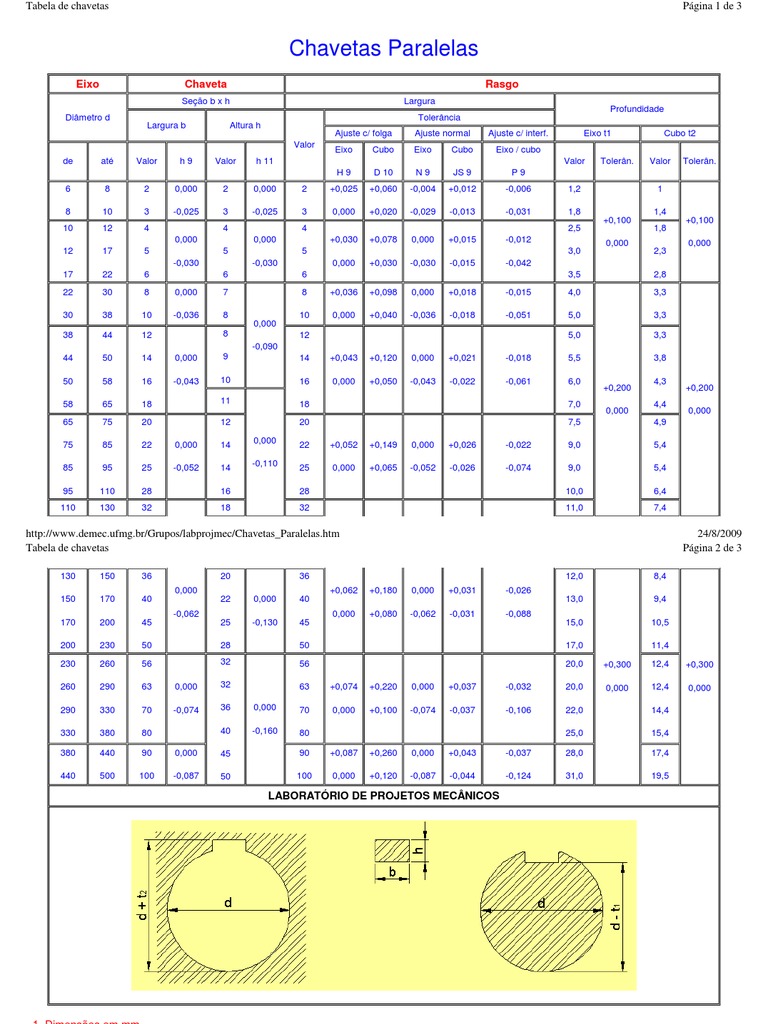 Tabela de Chavetas | PDF