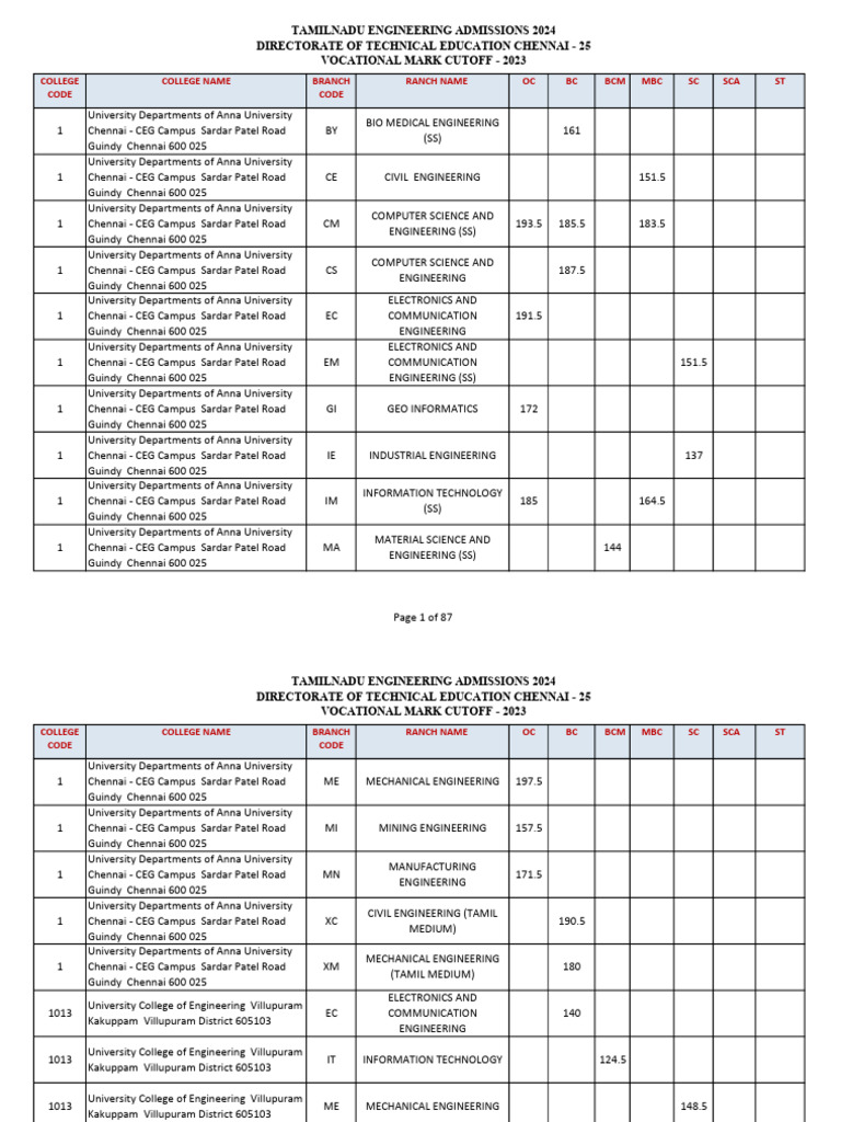 Vocational 2023 Mark Cutoff | PDF | Engineering | Mechanical Engineering
