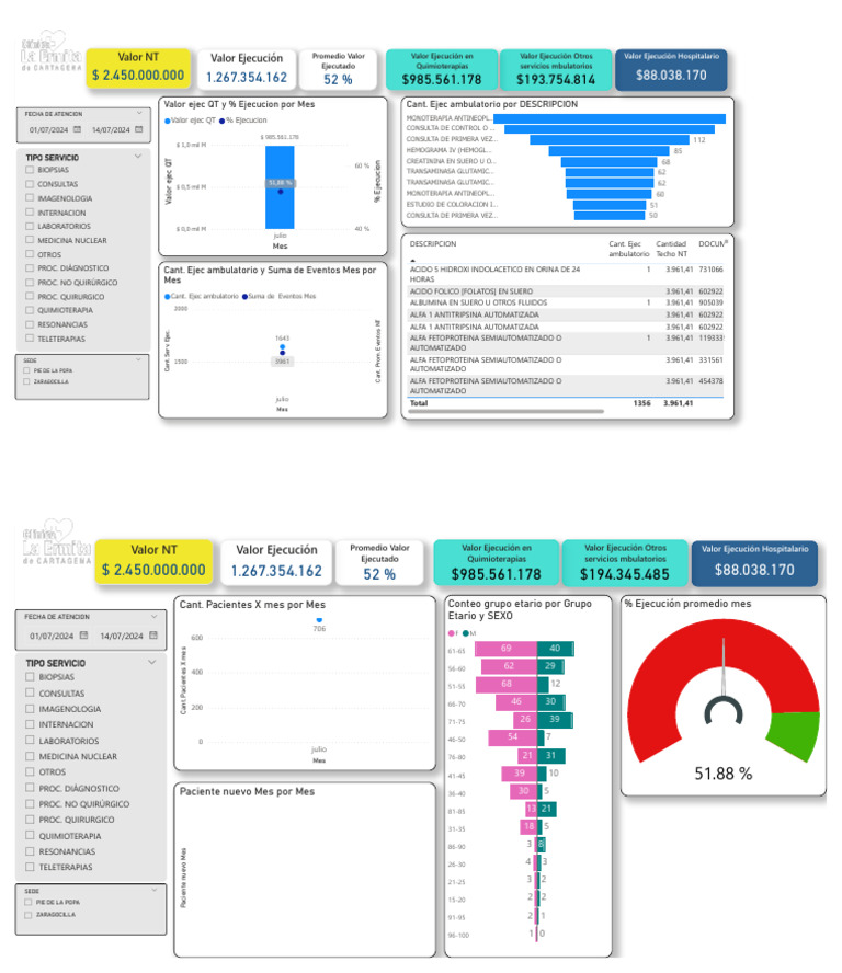 Dashboard PGP Onco Sato CTG | PDF | Cuidado de la salud | Medicina