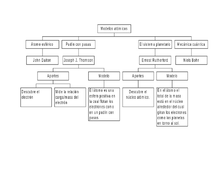 Esquema módelos atómicos | PDF
