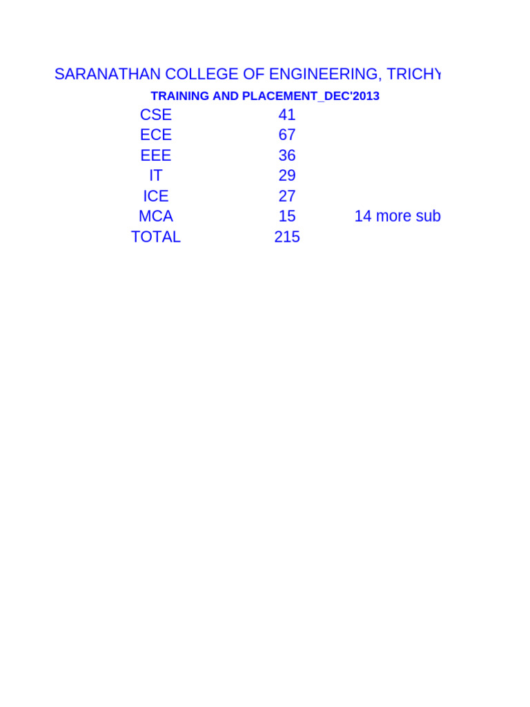 Revised - Anna Univ - Placement Eligible List-1 | PDF