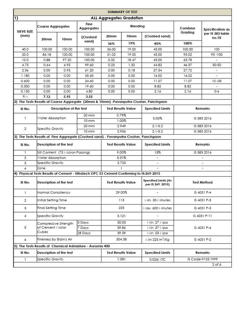 M40 Mix Design ULTRATECH OPC 53 | PDF | Concrete | Construction Aggregate
