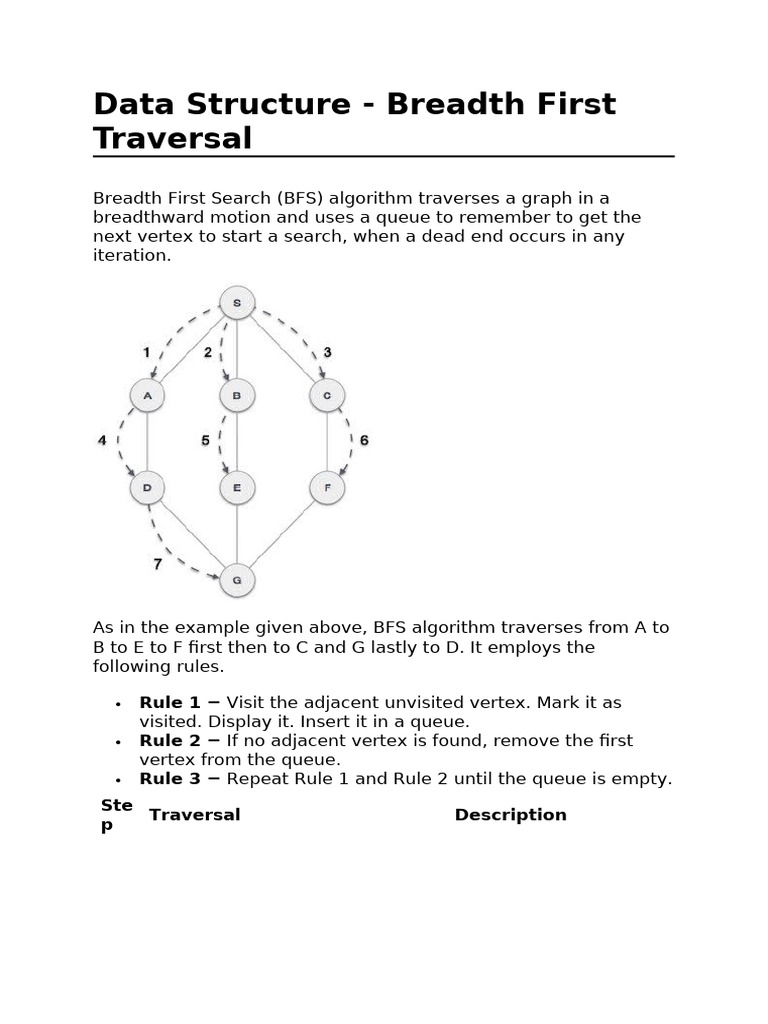 Data Structure and Algorithms - BFS Graphs | PDF