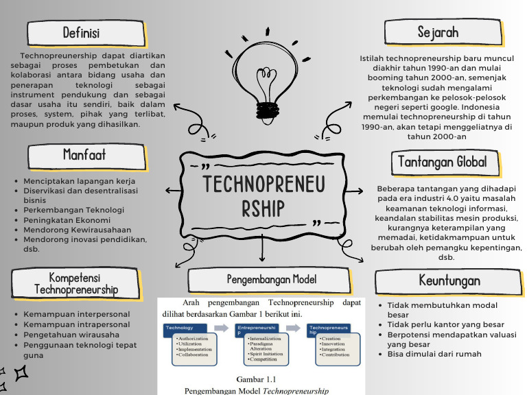Mindmap Technopreneurship | PDF