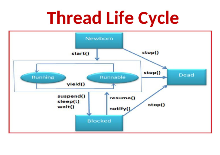 Thread Life Cycle | PDF