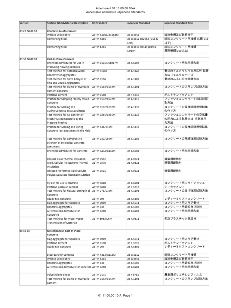 ASTM-JIS Equivalencies 2 | PDF | Pipe (Fluid Conveyance) | Building ...