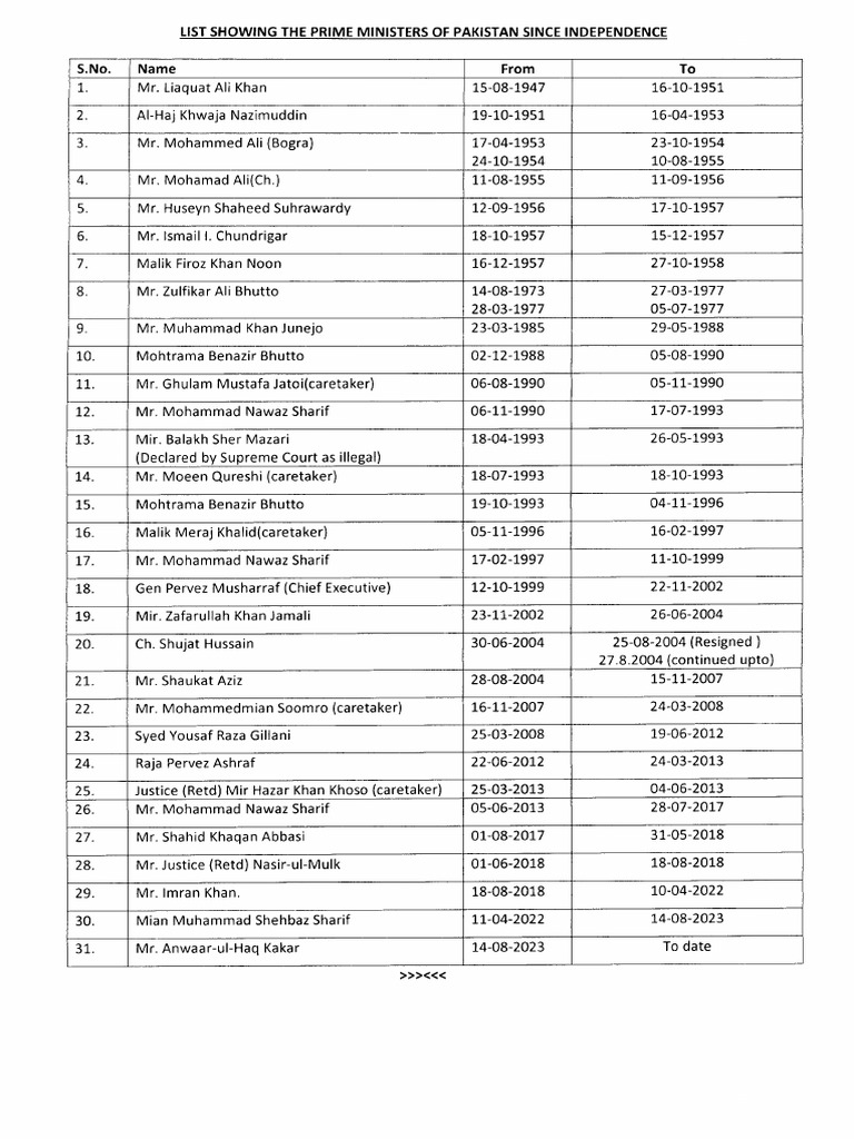 PM List | PDF | Nawaz Sharif | Government Of Pakistan