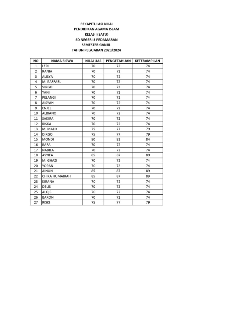 NILAI AGAMA KELAS 1 | PDF