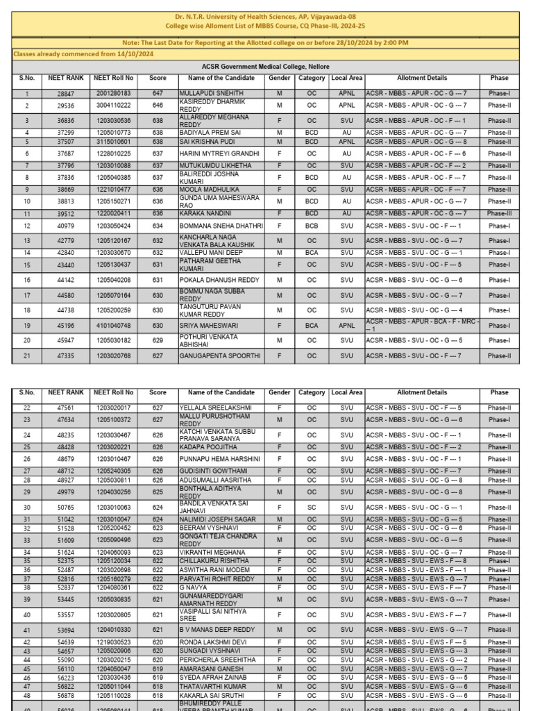 MBBS CQ 2024-25 - College Wise Allotment List Phase-III | PDF | Higher Education | Standardized ...