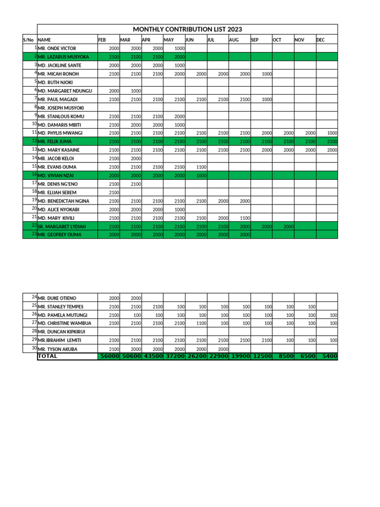 Monthly Magombo Contributions (1) (1) - 2 | PDF