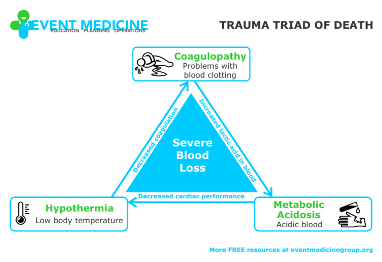 Trauma+Triad+of+Death | PDF