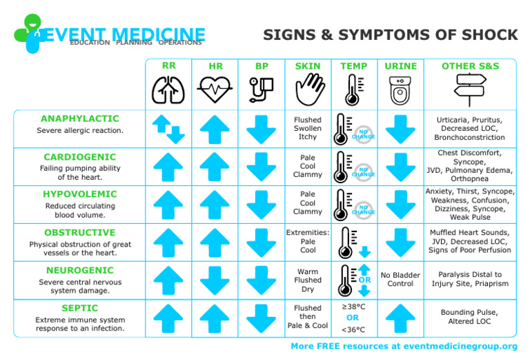 Signs and Symptoms of Shock | PDF | Medical Emergencies | Physiology