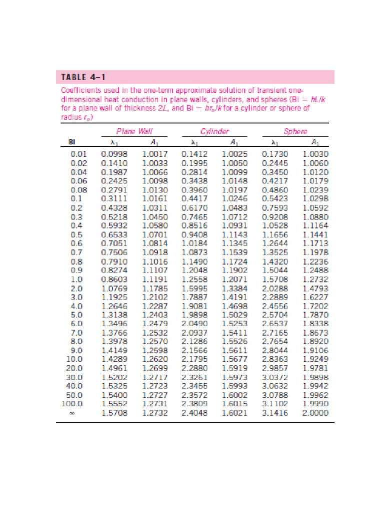 Graphs and Charts For Transient HT - From Cengel | PDF