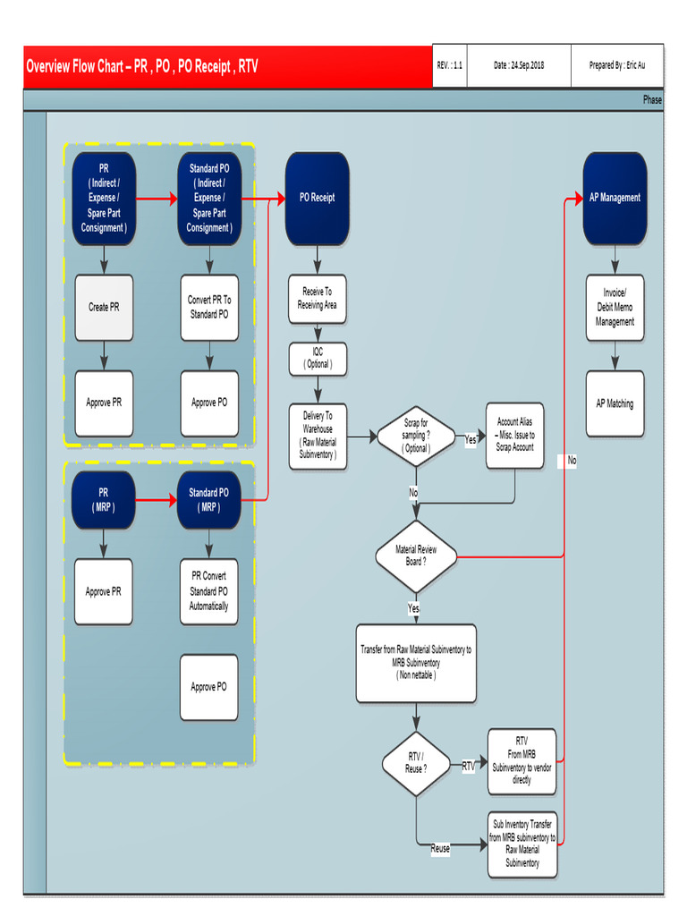 TTM OPCM Project - PO Receive With MRB Flow | PDF | Business Documents ...