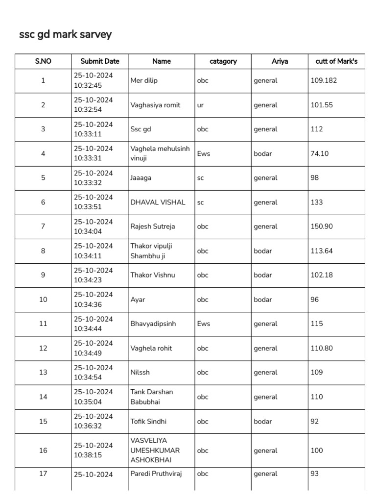SSC GD Mark Sarvey | PDF