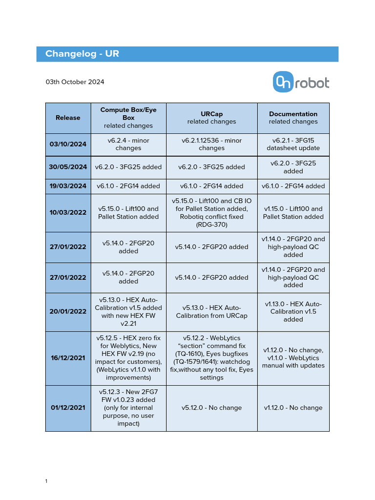 Software_User_Manual_Changelog_-_UR_EN | PDF | Computer Architecture | Software