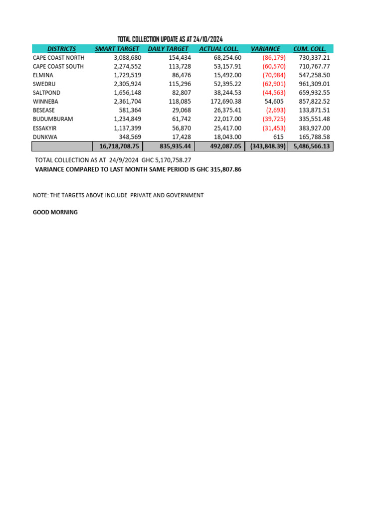 Daily Collection Report As at 24th Oct, 2024 | PDF