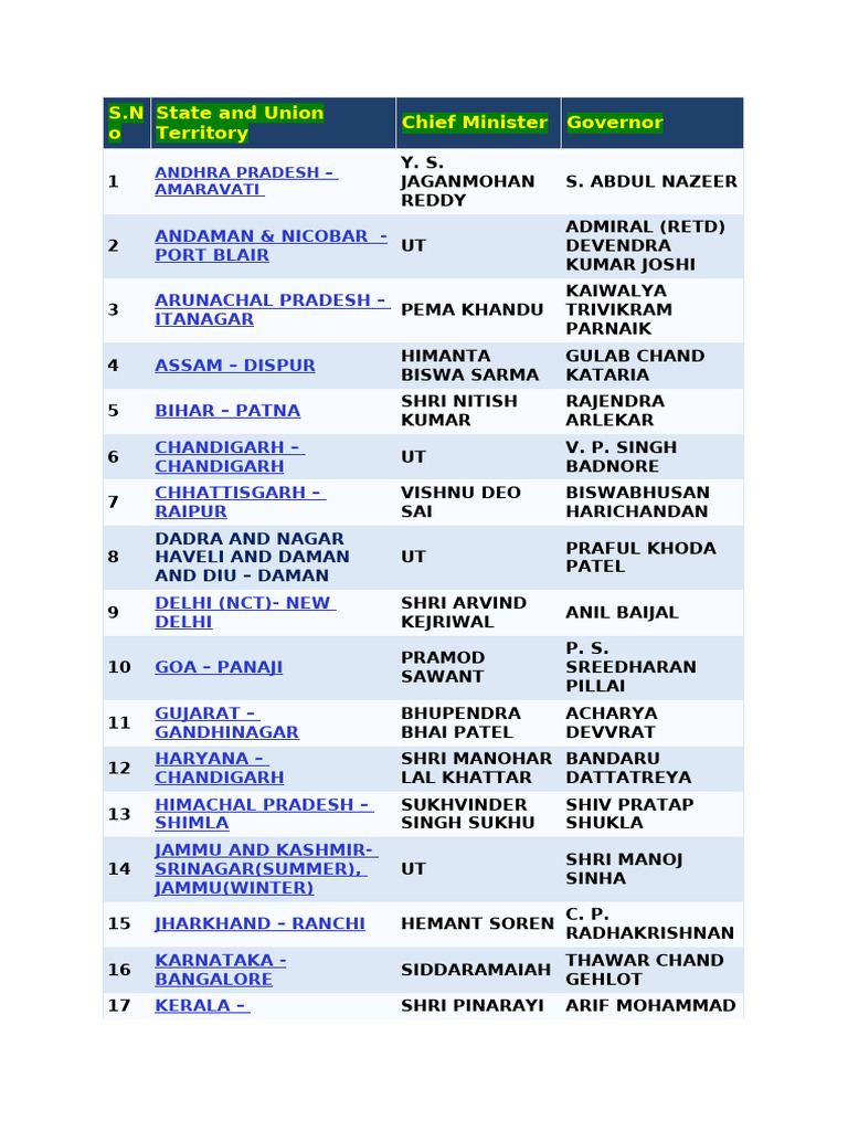 List of Current Chief Ministers and Governers | PDF | Politics Of India