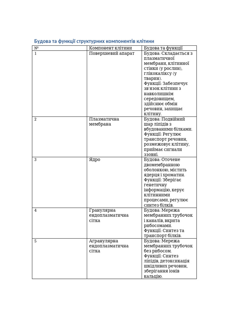 Structure and Functions of Cell Components | PDF