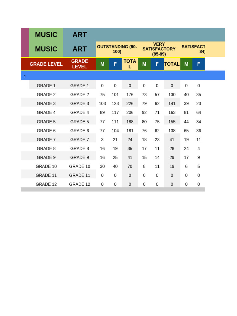 Music ART ART Music ART: Grade Level M F M F M F Grade Level | PDF
