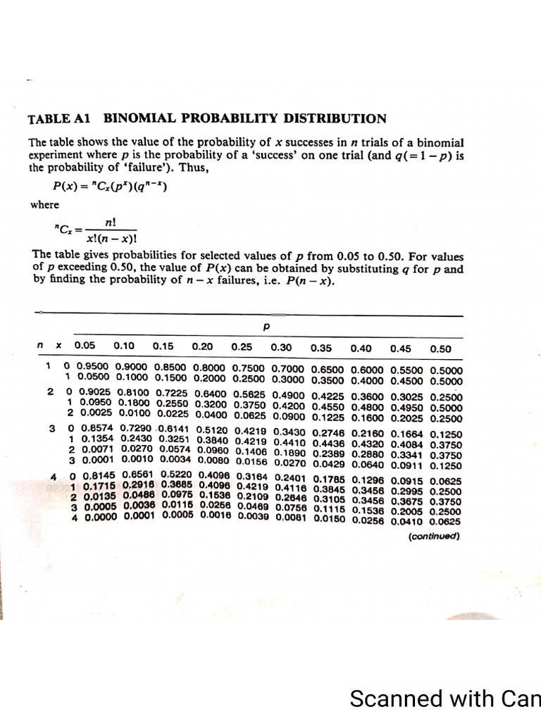 Binomial Distribution - Probability Table | PDF