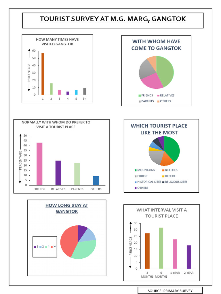 Tourist Survey Final . | PDF