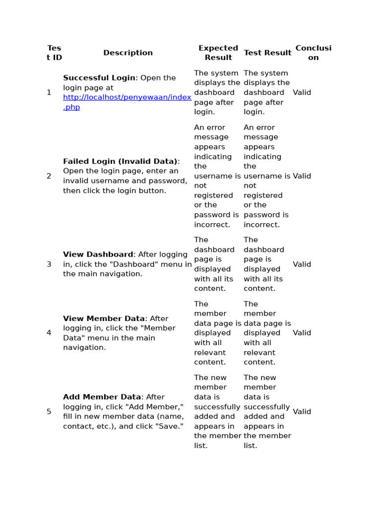 Tes tID Description Expected Result Test Result Conclusi On Successful ...