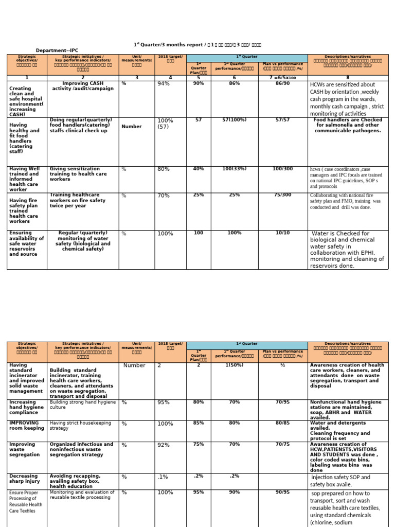 1st Quarter IPC Performance Report | PDF | Waste | Disinfectant
