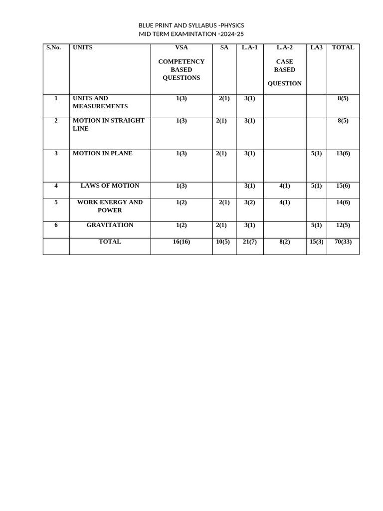 Class11 - BP - Phy - Midterm Examination - 2024 | PDF