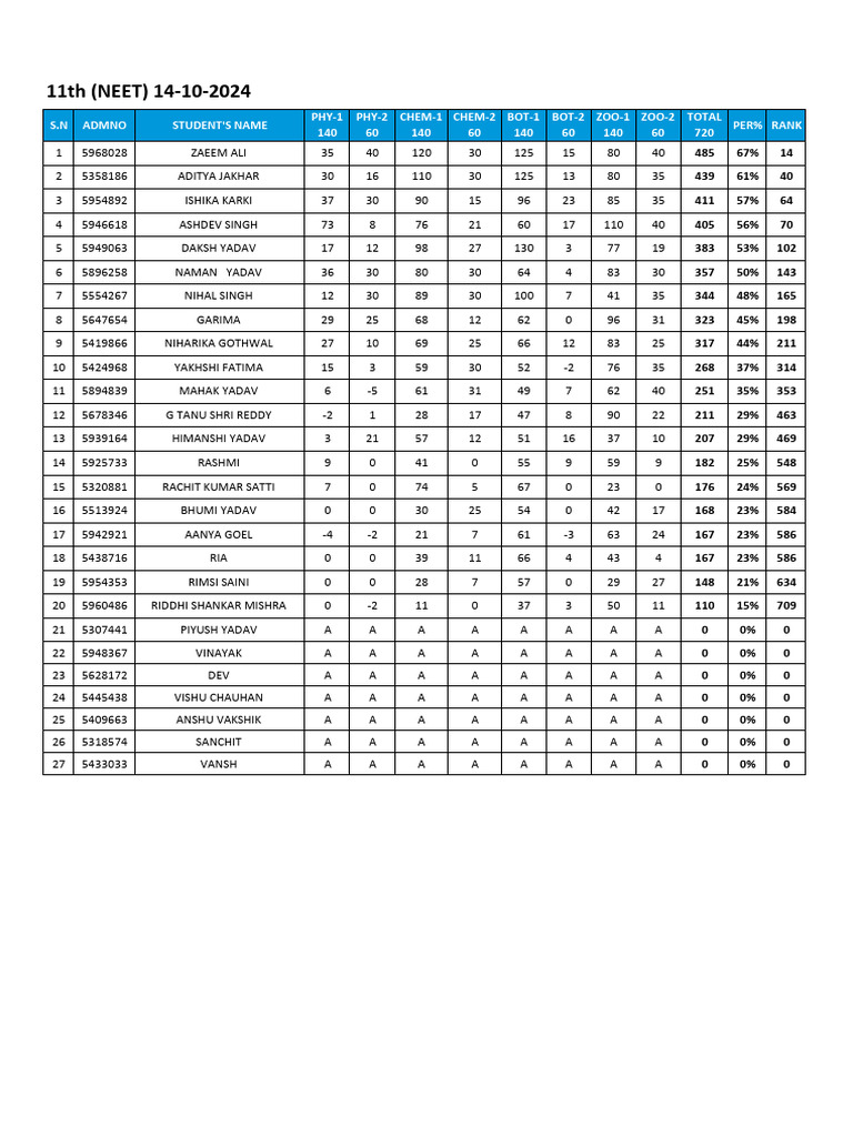 NEET 2024 NTA Score Card Results | PDF
