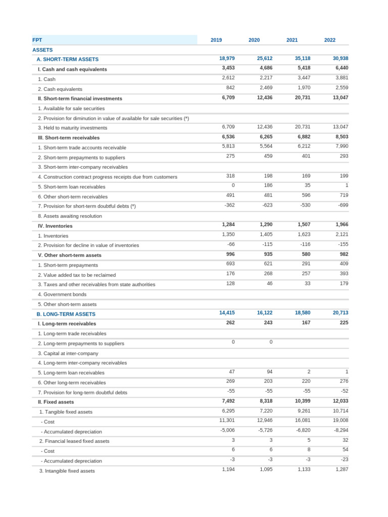 FPT Database | PDF | Equity (Finance) | Revenue