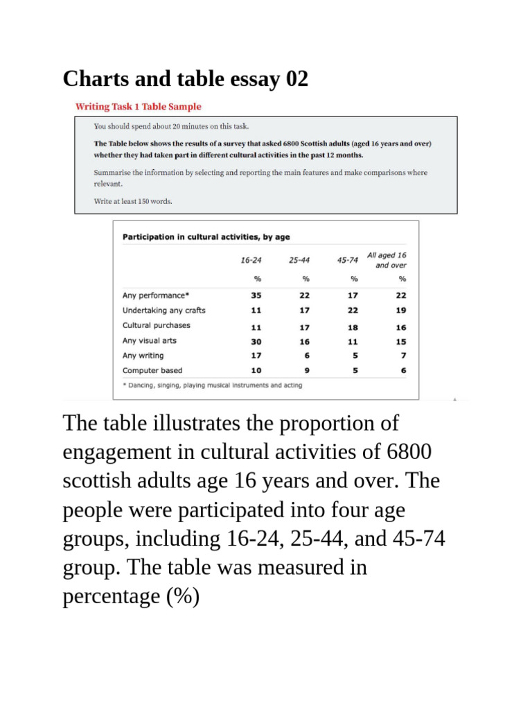 Charts and Table Essay 02 | PDF