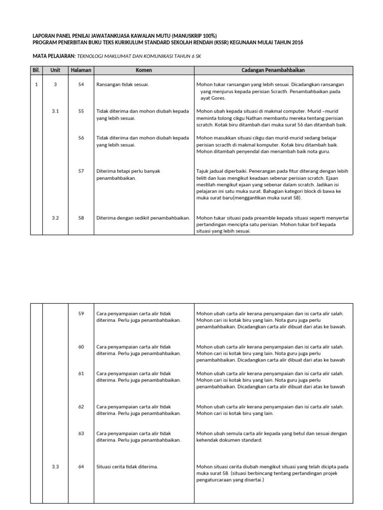 Azman - Laporan - Modul Tahun 6 Unit 3 | PDF