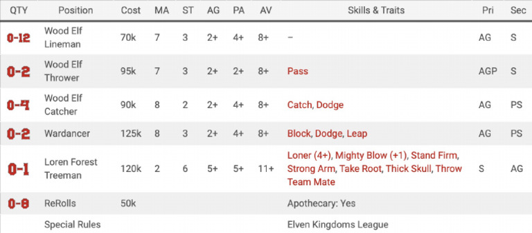 Blood bowl Roster | PDF