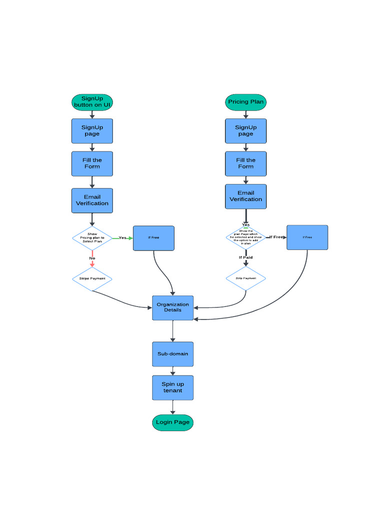 SignUp Process Latest Flowchart | PDF