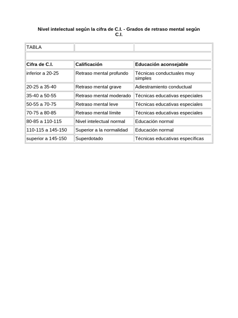 Nivel Intelectual Según La Cifra de CI | PDF