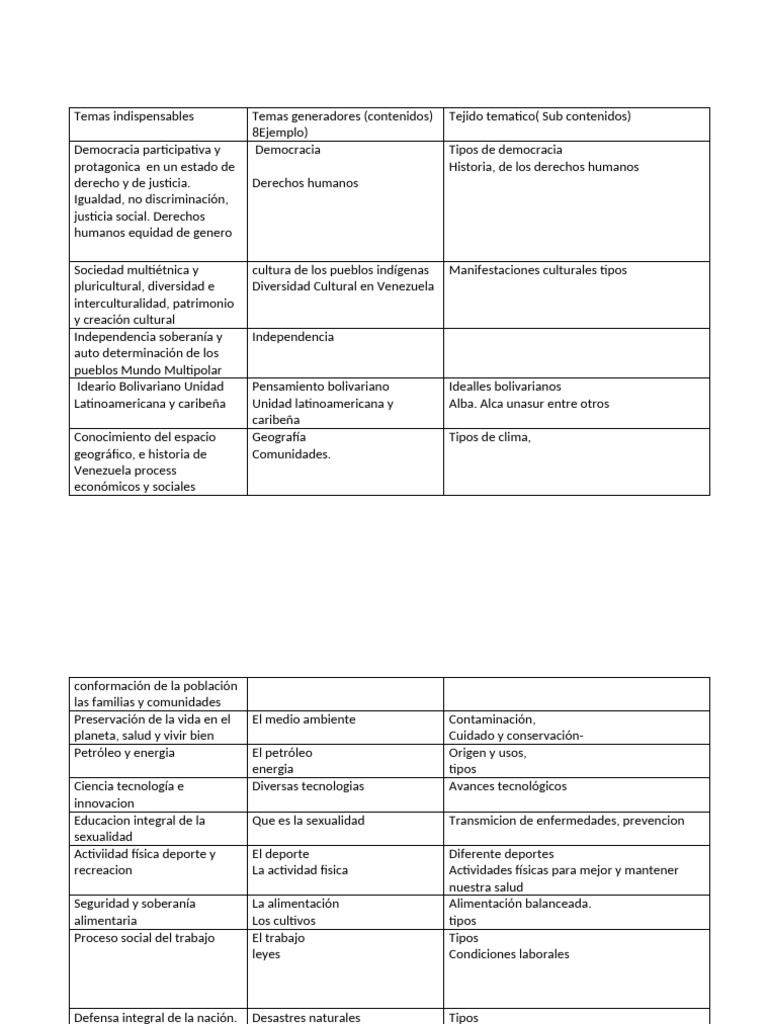 Temas indispensables | PDF