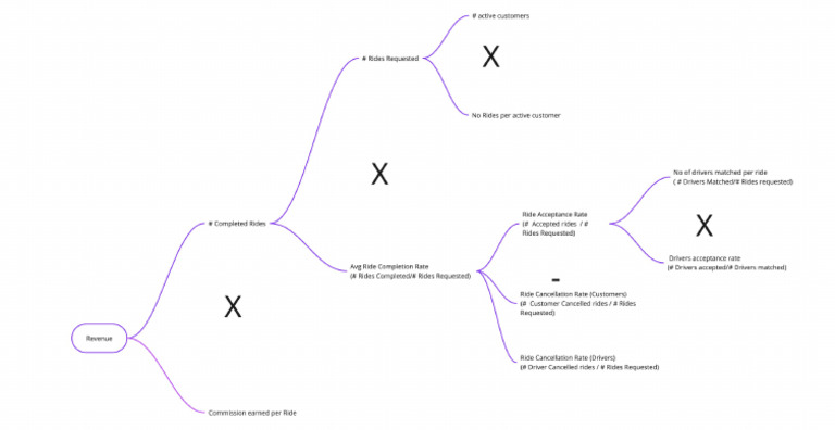 Revenue KPI Tree - Uber Ride Sharing | PDF