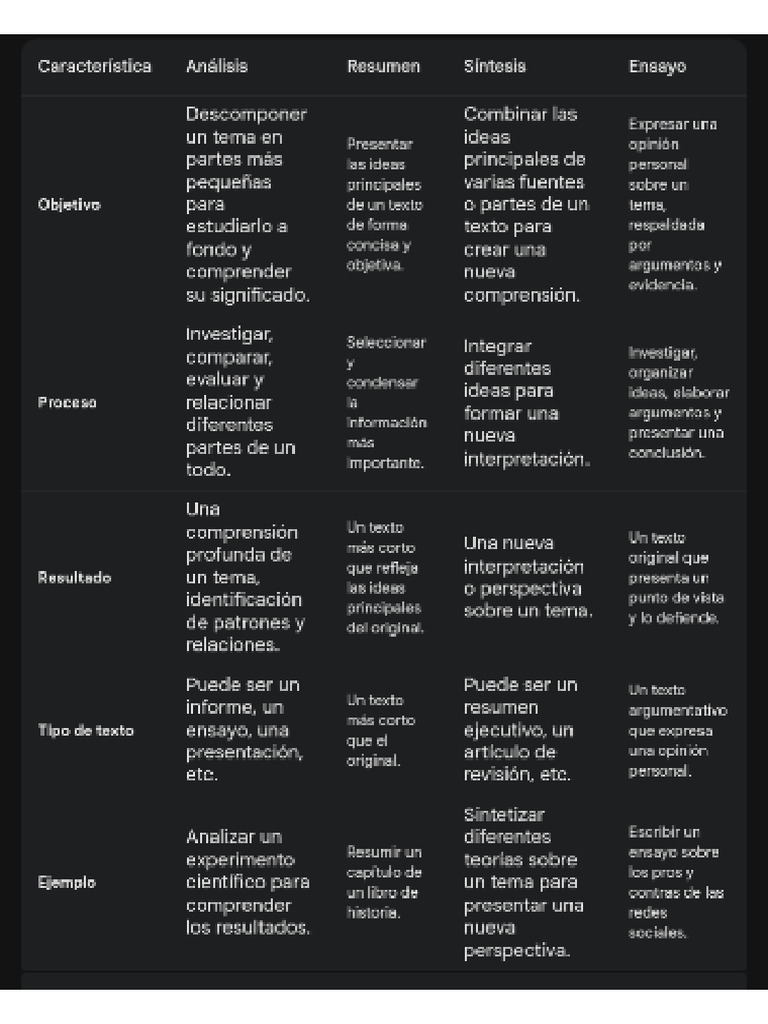 Cuadro Comparativo Entre El Analisis, El Resumen, El Ensayo y La ...